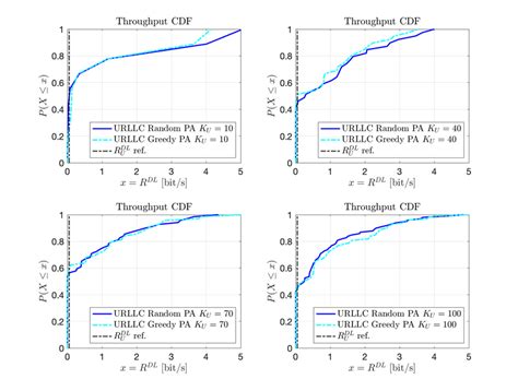 cdfs of the urllc throughput for different numbers of ues for the two