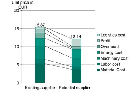 Cost Structure Analysis