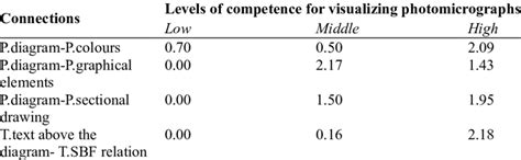 Connection Coefficients Cc Of Relationships In The Epistemic Networks Download Scientific