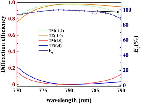 The Diffraction Efficiency And Eq As A Function Of The Incident