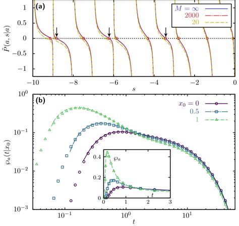 Analytical First Passage Time Density For The Ornstein Uhlenbeck Download Scientific Diagram