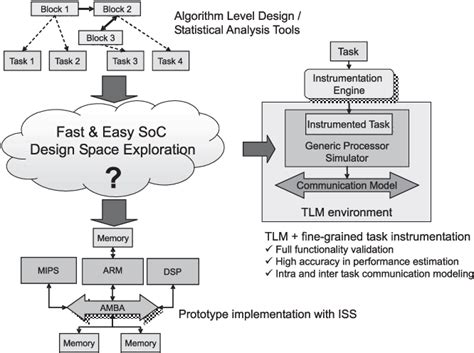 instruction set simulator semantic scholar