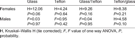 Comparisons Of Angles Of Static Friction Between Sexes In Four Surfaces Download Table