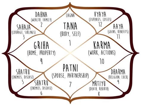 Vedic Birth Charts Understanding Free Vedic Astrology Charts And Where