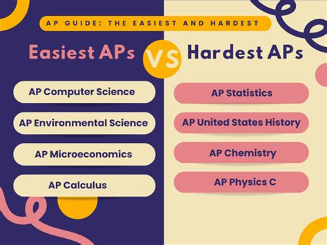 Ap Guide The Easiest And Hardest The Butterknife