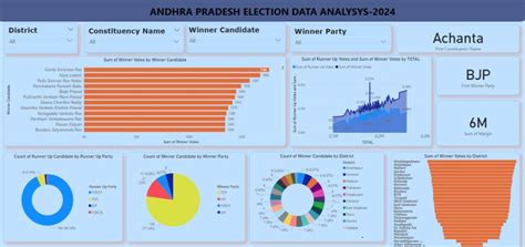 Ganesh Gangula On Linkedin Dataanalysis Election2024 Powerbi