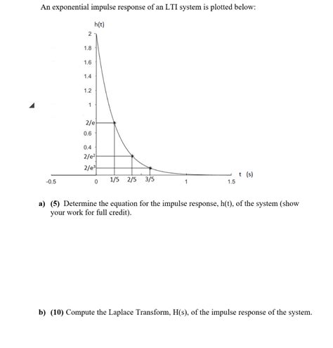 Solved An Exponential Impulse Response Of An Lti System Is