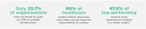 Master Coding Efficiencies Minimize Under And Over Coding
