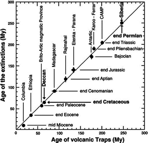 1 Bivariate Graph Showing The Correspondence Between The Principal Mass