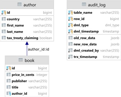 Building A Distributed Audit Log With Yugabytedb