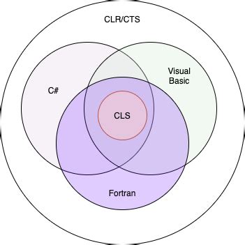 第Ⅰ部分 CLR基础 第 1 章 CLR的执行模型 CLR via C 第4版 极客文档