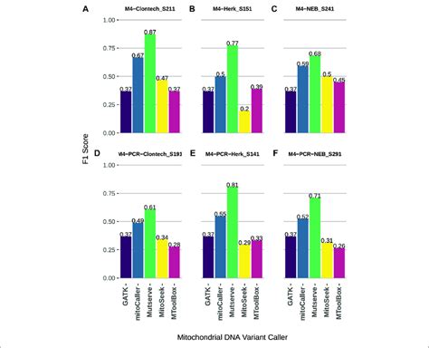 Accuracy Comparison Of Mtdna Variant Callers At Heteroplasmy
