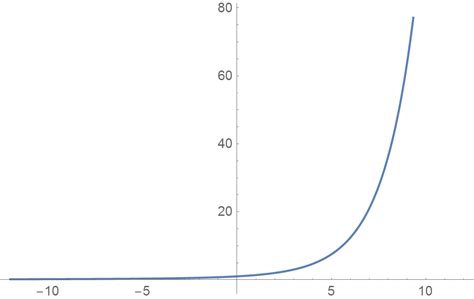 Plotting Is There Any Way To Reveal A Removable Singularity In A Plot