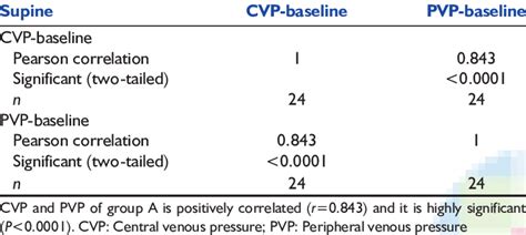 Correlation Between Cvp And Pvp Of Group A At Baseline Download Table