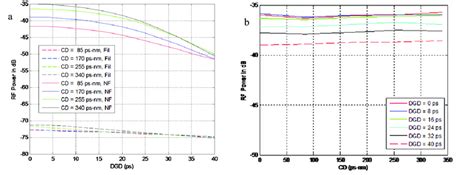 Rf Tone Power A Withoutwith Notch Filter At 125 Ghz For Increasing