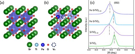 Schematic Representation Of Crystal Structure Of A Pristine Srtio 3 Download Scientific