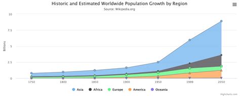 highcharts angular angular awesome