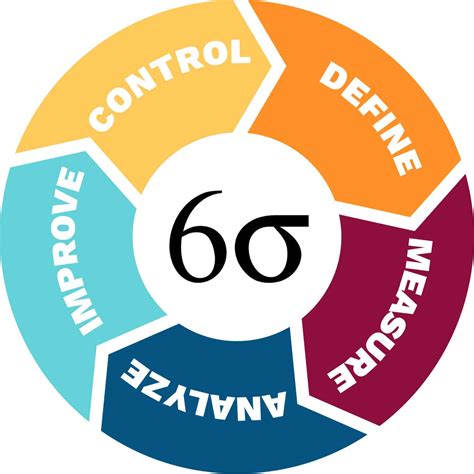 Six Sigma Metodu Nədir