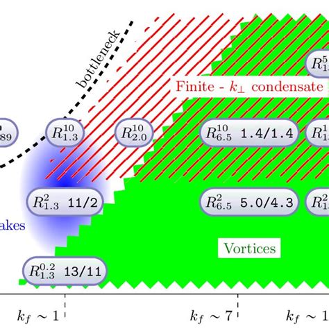 Phase Space Diagram In The Pk F β E Q Plane Where The Locations Of Download Scientific