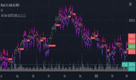 backtest — ตัวชี้วัดและสัญญาณ — tradingview