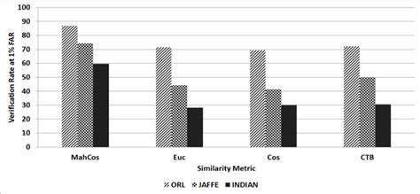 4 Vr At 1 Far Of Pca On Orl Jaffe And Indian Database With Different