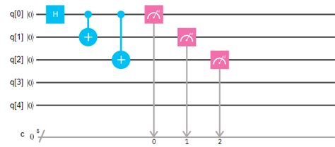 A Circuit For Generating A Ghz State The Entire Circuit Is Extended Download Scientific