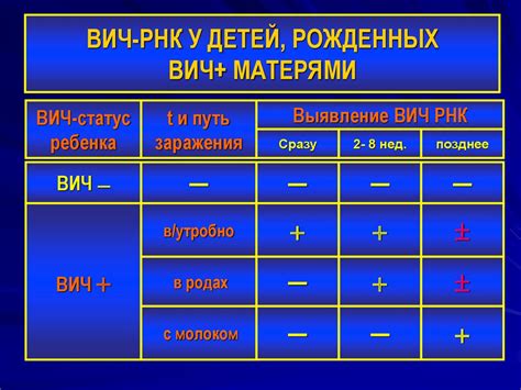 Тестирование на ВИЧ и диагностика ВИЧ инфекции презентация онлайн