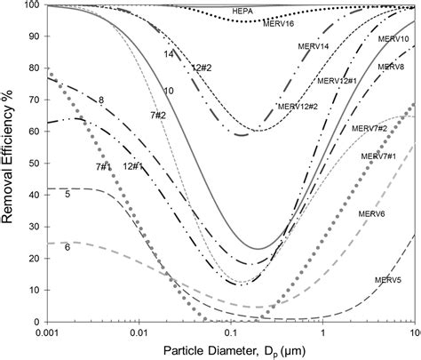 Estimates Of Hvac Filtration Efficiency For Fine And Ultrafine Particles Of Outdoor Origin Sea