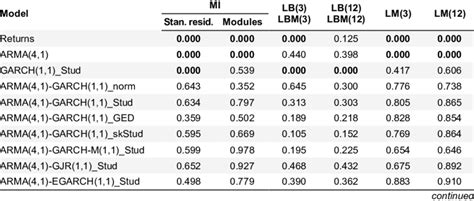 Bootstrap P Values For The Mi Lb And Lm Tests For The Swig80 Index