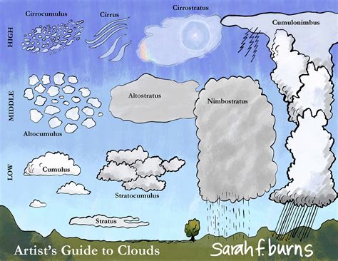 Painting Clouds And The Sky