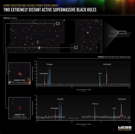 Early Universe Revelation Webb Detects Most Distant Active