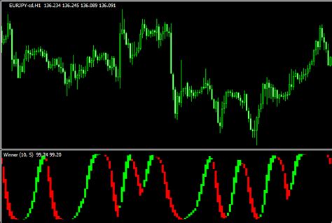 トレンドの転換点が分かるインジ「trend Reversal Indicator」 Mt4インディケーター貯蔵庫