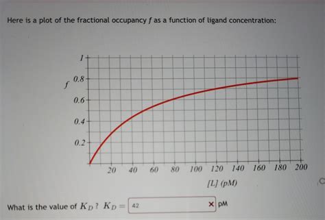 Solved Here Is A Plot Of The Fractional Occupancy F As A