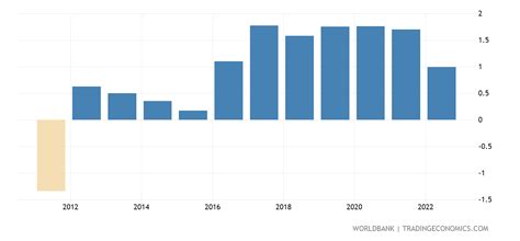 Andorra Population Growth Annual 1960 2019 Data 2021 Forecast