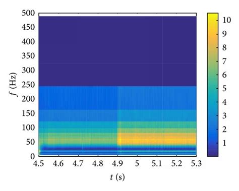 Cwt Results A Cwt Of The Rotor Current Signal And B Cwt Of The