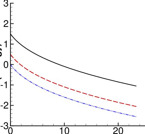 The Function H λ For γ 4 3 Full Curve γ 3 2 Dashed Curve γ Download Scientific