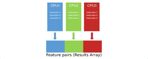Single Instruction Multiple Data Simd Model Download Scientific