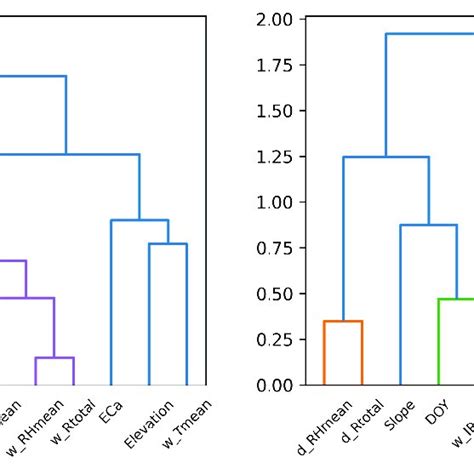 Hierarchical Clustering Dendrogram Of Predictor Variables Rhmean Is