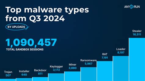 Malware Trends Report Q3 2024 Any Runs Cybersecurity Blog