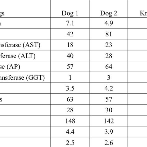 Serum Biochemistry Values In Both Dogs With Hydrocephalus Download Table