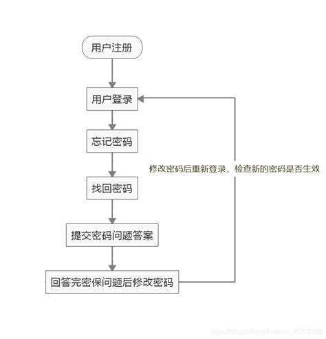 Python接口自动化组合接口联调测试接口自动化如何做流程性接口串联处理 Csdn博客