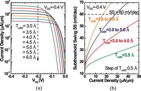 Effect Of Van Der Waals Gap Thickness Variation On A P Type