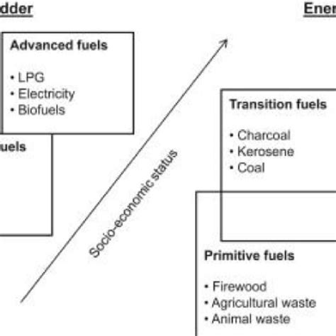 The Energy Transition Process Schlag N 2008 Download Scientific Diagram