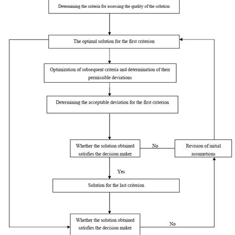 Procedure For Preparing A Plan Using The Lexicographic Method Source