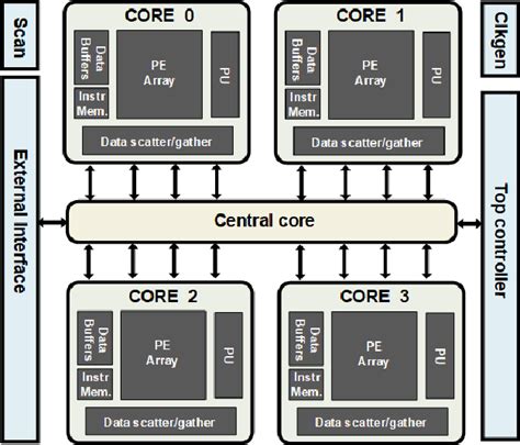 Figure 3 From A 28 Nm 8 Bit Floating Point Tensor Core Based