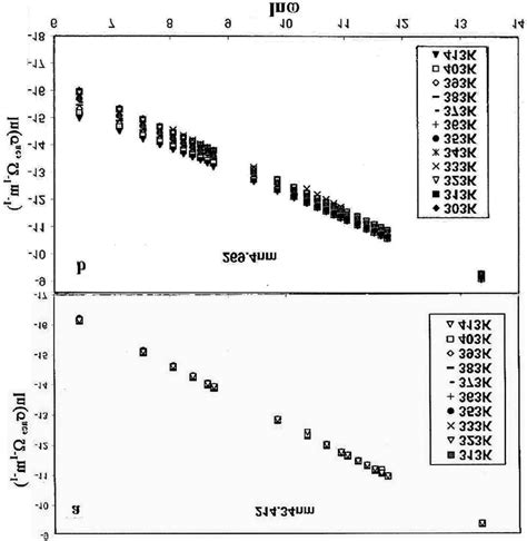 Frequency Dependence Of The Ac Conductivity σ Ac ω For Ge 15 Se 60 As