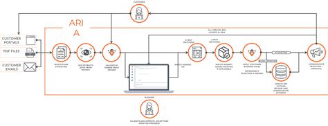 Automated Invoice Processing With Aria Rpa Component Uipath