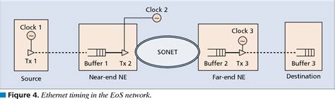 Ethernet Over Sdh Semantic Scholar