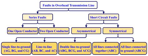 classification of fault types series faults and short circuit faults