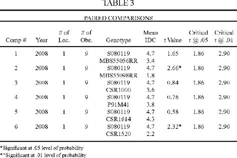Table 3 From Soybean Cultivar So8o119 Background Of The Invention